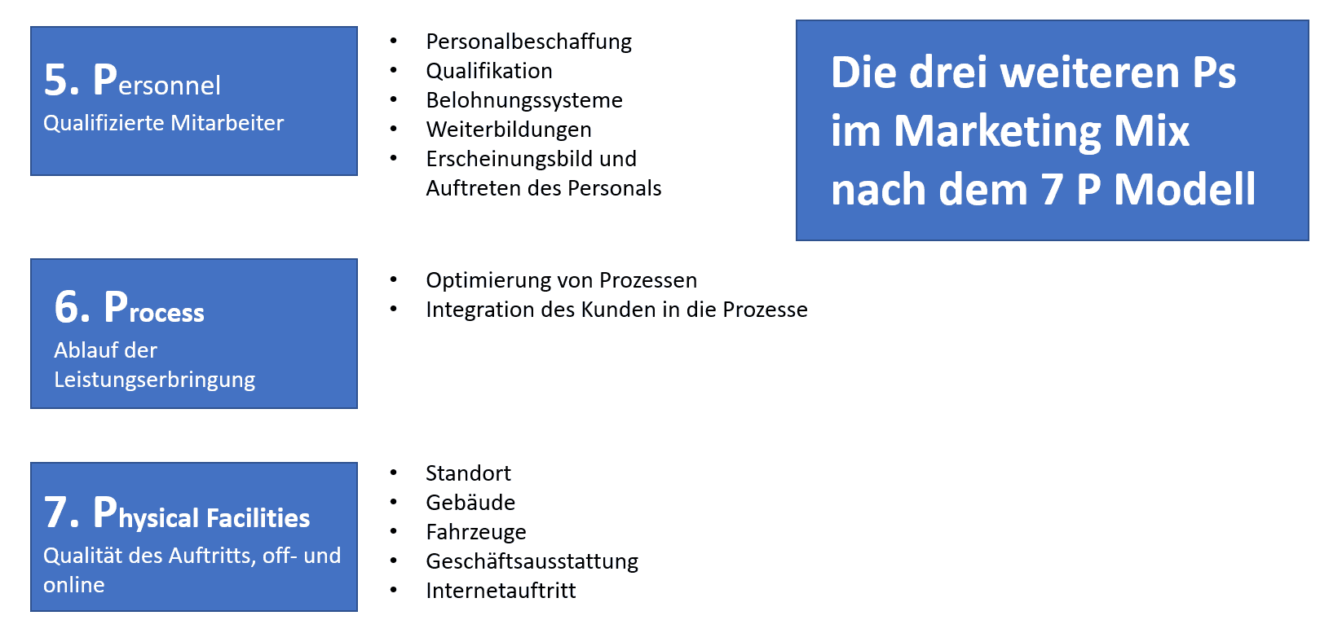 Was ist der Marketing Mix? | Farbentour